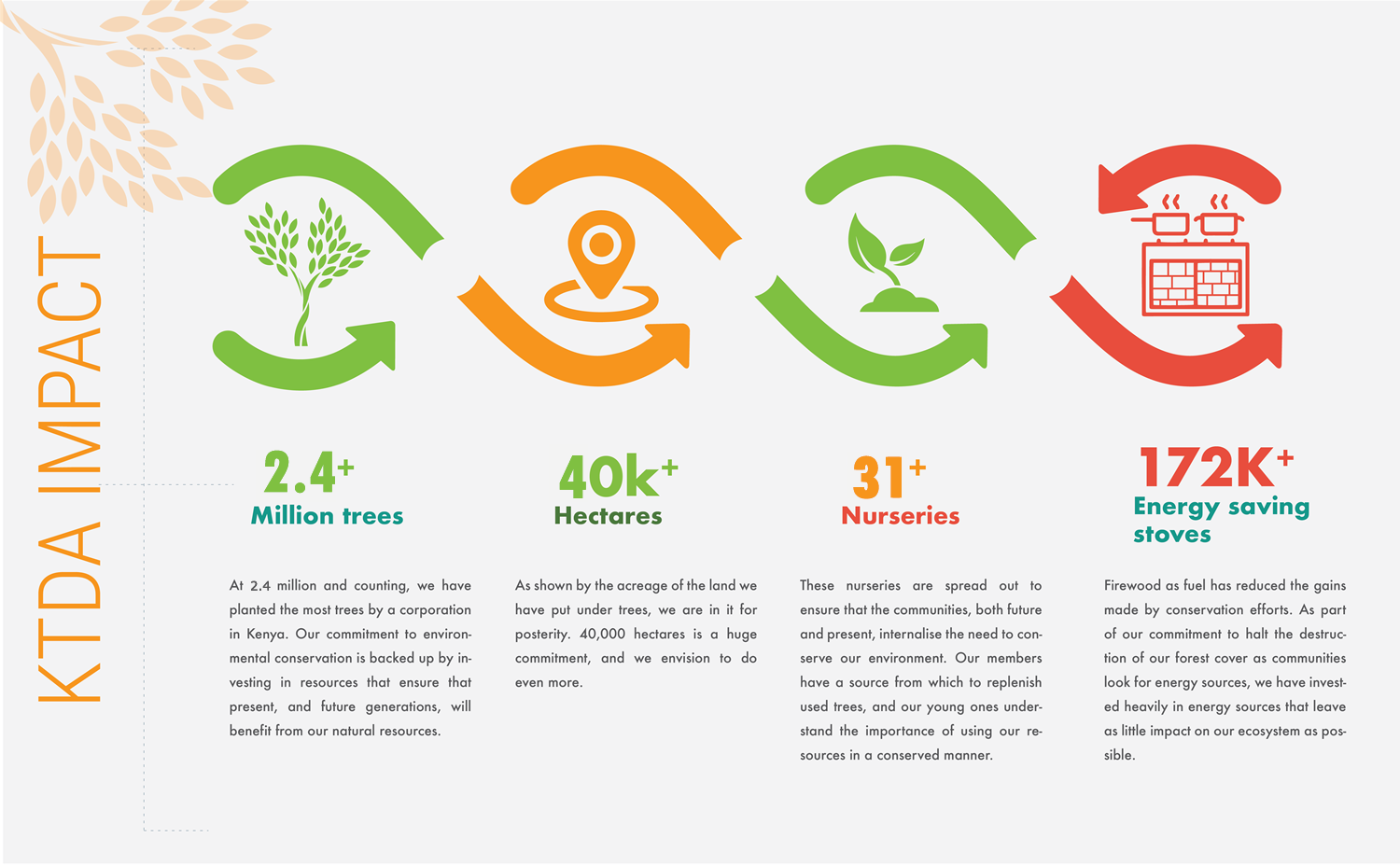 Environmental Sustainability and Climate Change | KTDA FOUNDATION